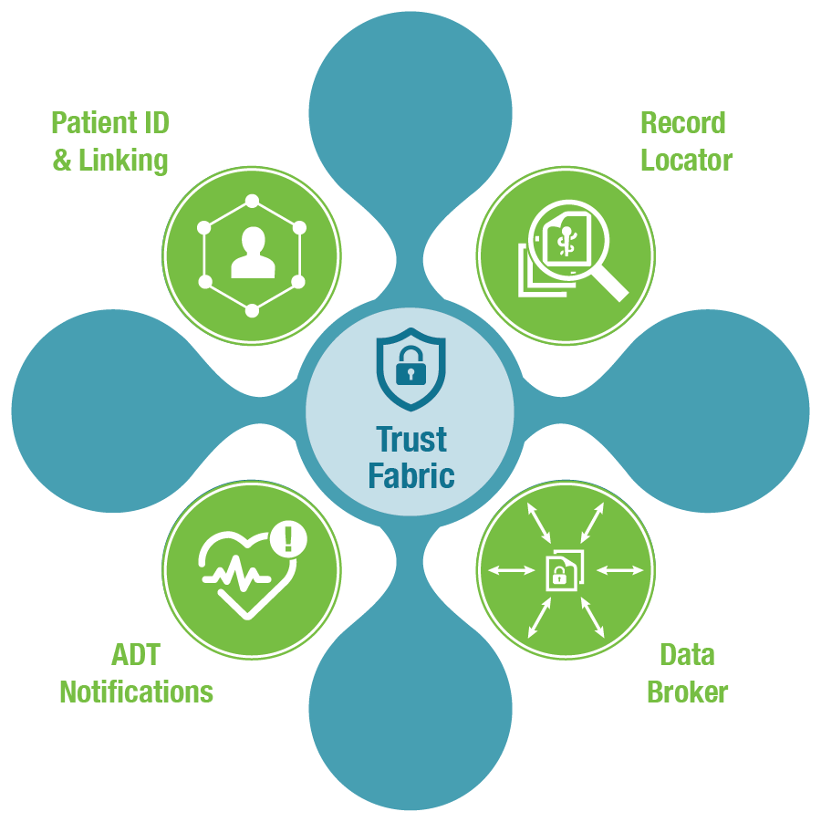Connect to the Network - CommonWell Health Alliance